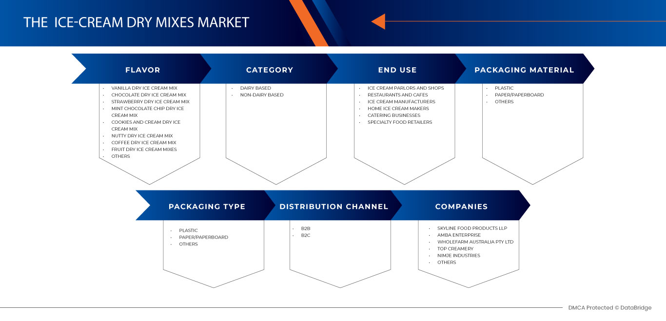Ice-cream Dry Mixes Market – Global Market – Industry Trends and ...