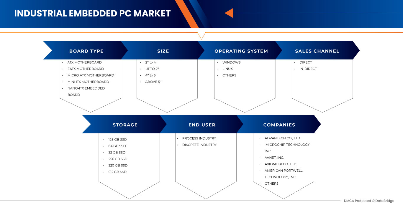 U.K. Industrial Embedded Pc Market Size, Growth & Forecast By 2030