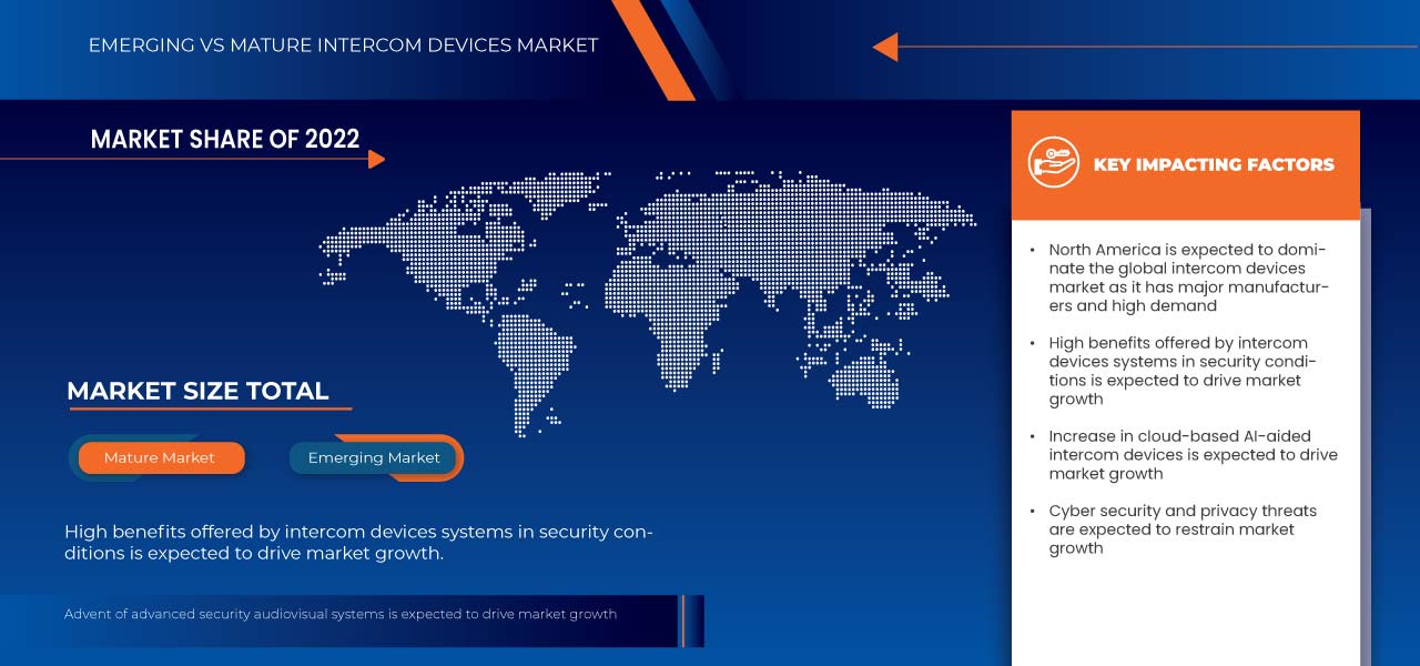 Intercom Devices Market Size, Share, and Trends Analysis 2030