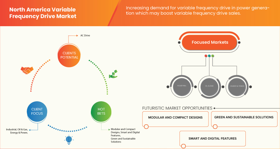 North America Variable Frequency Drive Market Size & Share By 2030