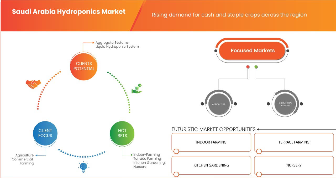 Saudi Arabia Hydroponics Market Size, Share, and Industry Report 2030