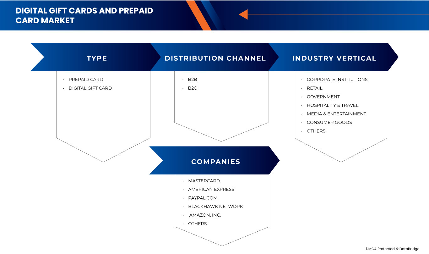 Europe, U.S., Latin America, Mea And Asia Digital Gift Cards And ...