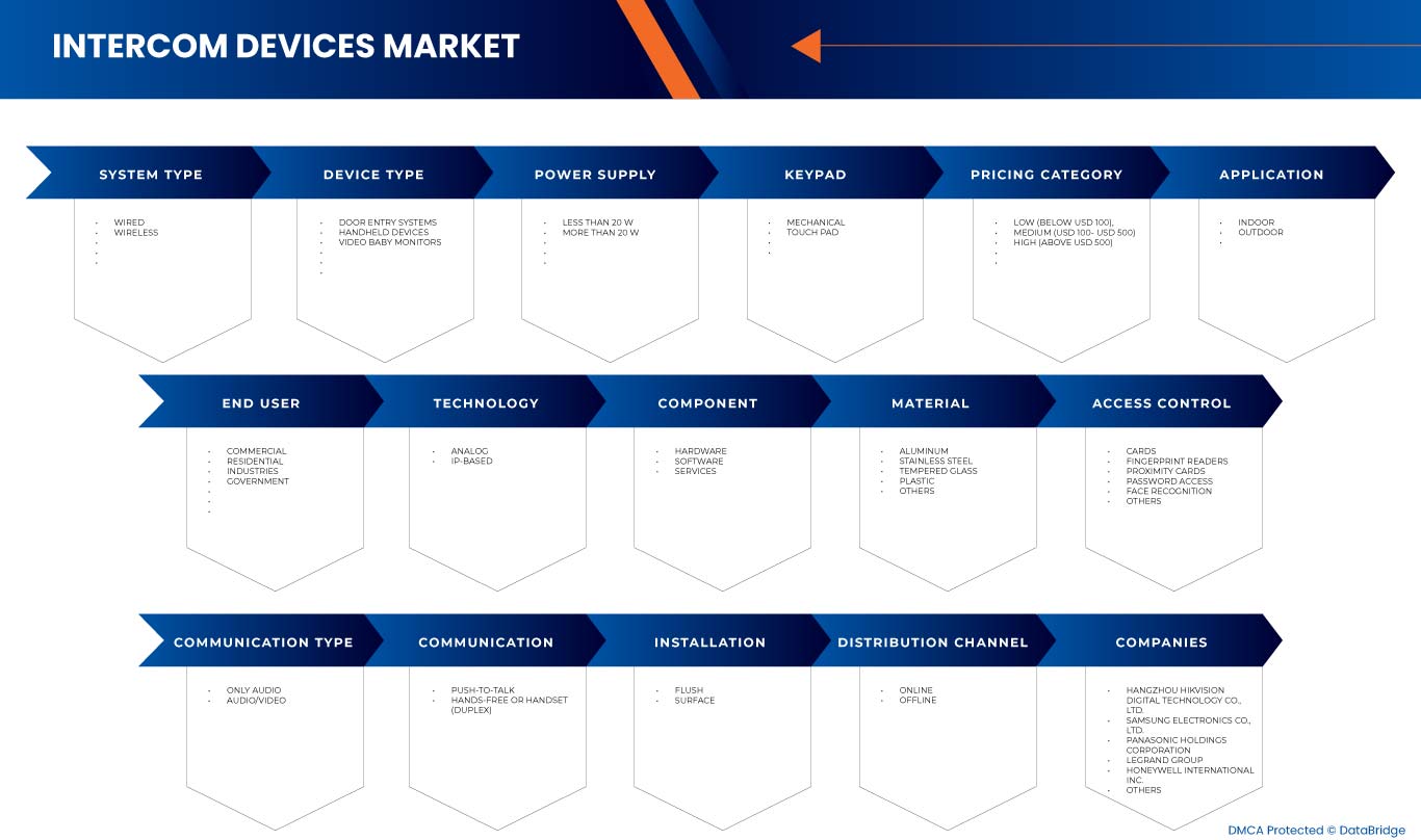 Intercom Devices Market Size, Share, and Trends Analysis 2030