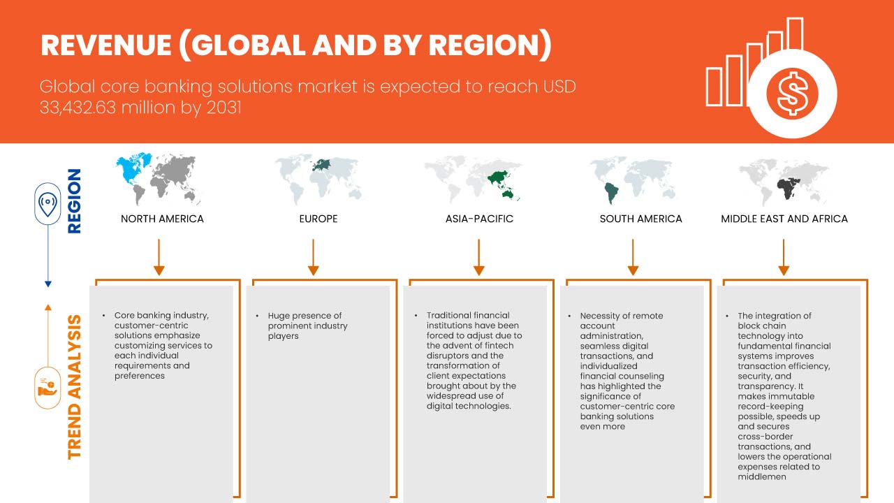 Core Banking Solutions Market Size & Industry Report By 2031