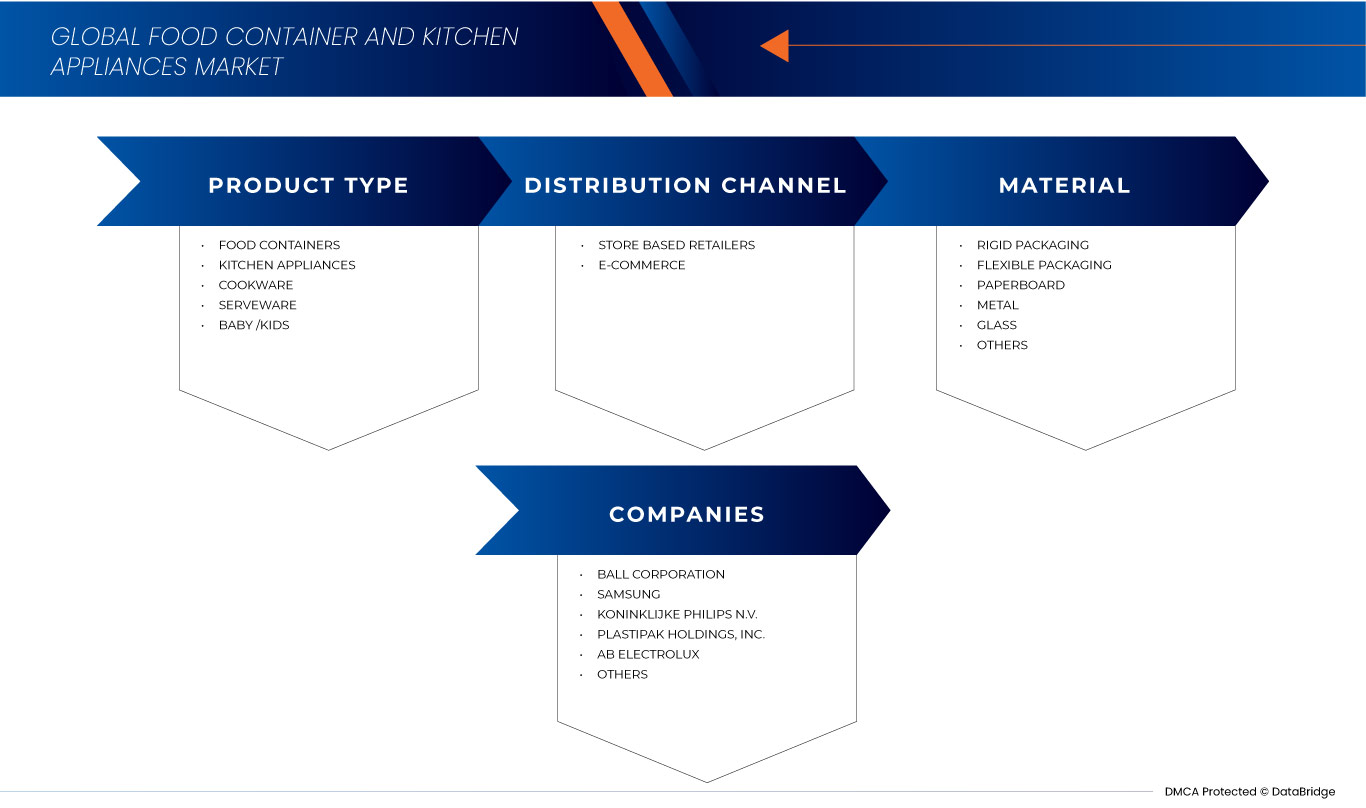 Food Container And Kitchen Appliances Market Size & Share Analysis By 2031