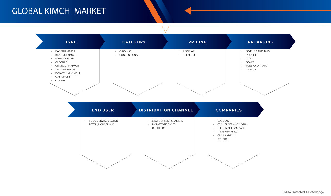 Kimchi Market Size, Industry Share, Overview & Future Scope By 2031