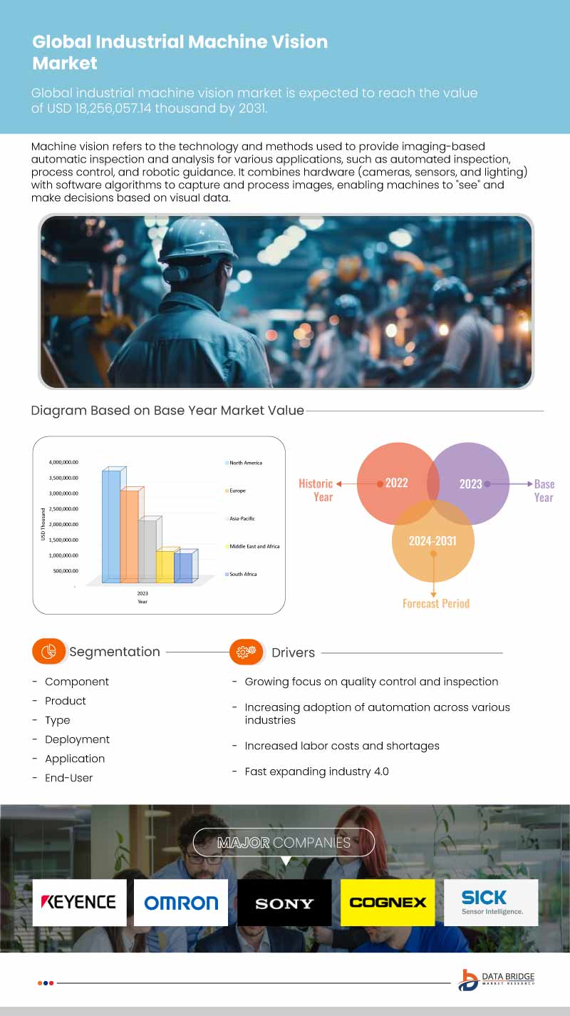 Industrial Machine Vision Market Worth, & Opportunities by 2031