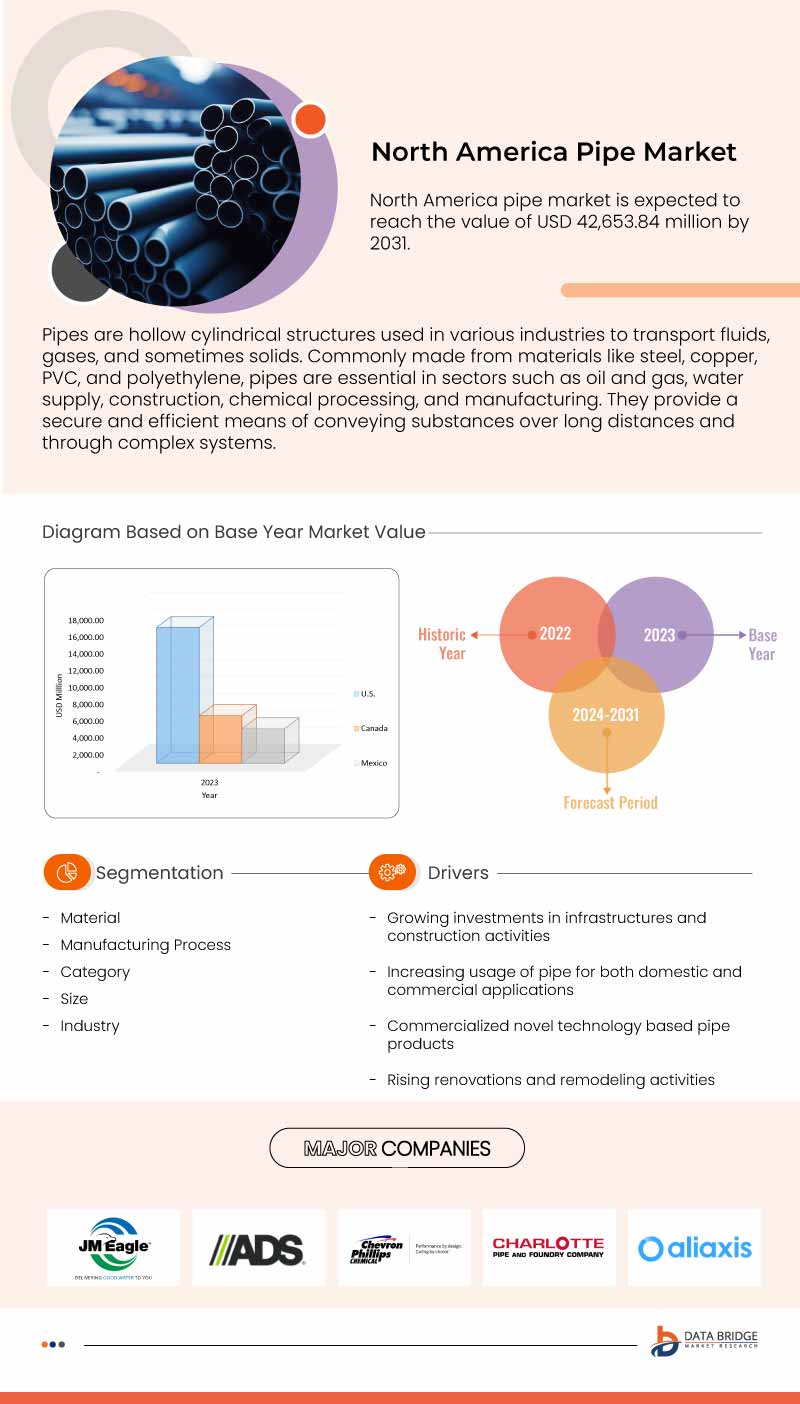 North America Pipe Market Worth, Scope, & Outlook by 2031