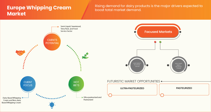 Europe Whipping Cream Market Size, Growth, & Report By 2032