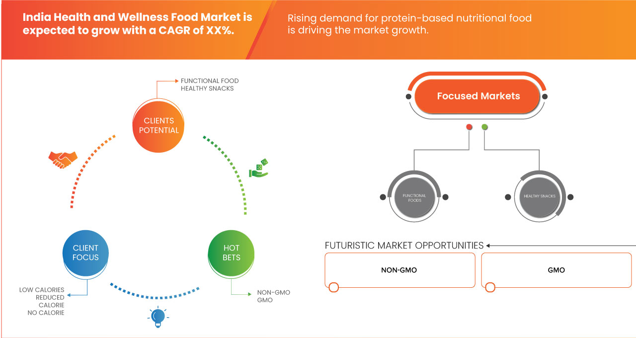 India Health And Wellness Food Market Size, Growth & Statistics By 2031
