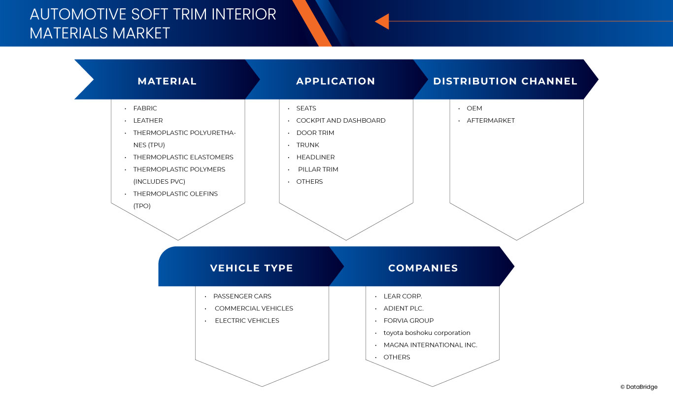 Automotive Soft Trim Interior Materials Market Size & Growth By 2031