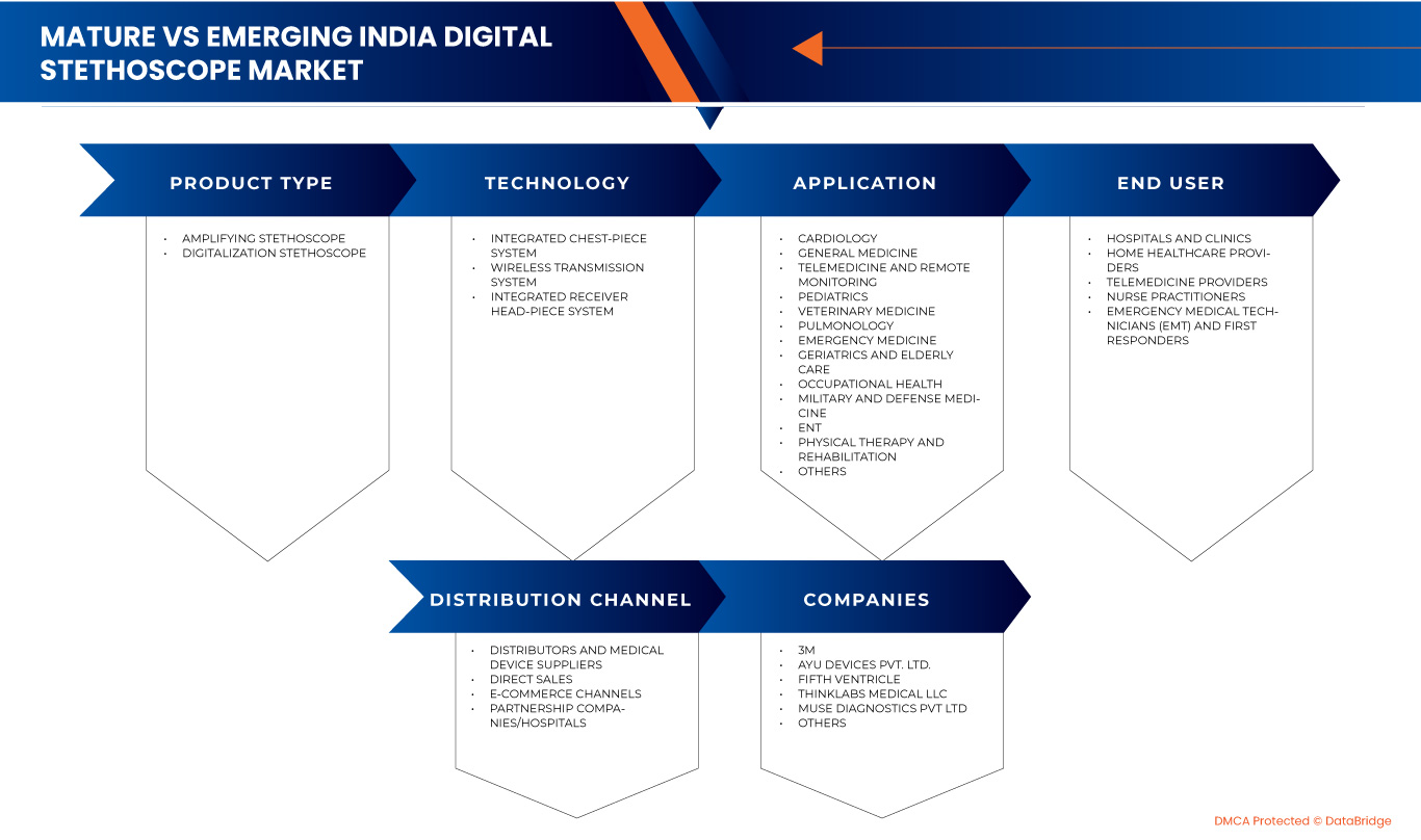 India Digital Stethoscope Market Size, Share, Worth & Trends By 2032