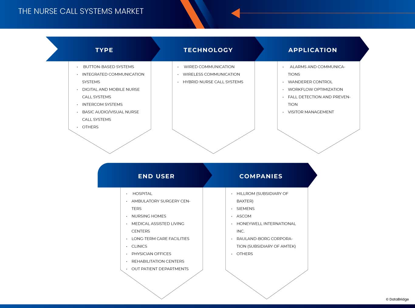 Nurse Call System Market Size, Share, Trends & Report By 2031