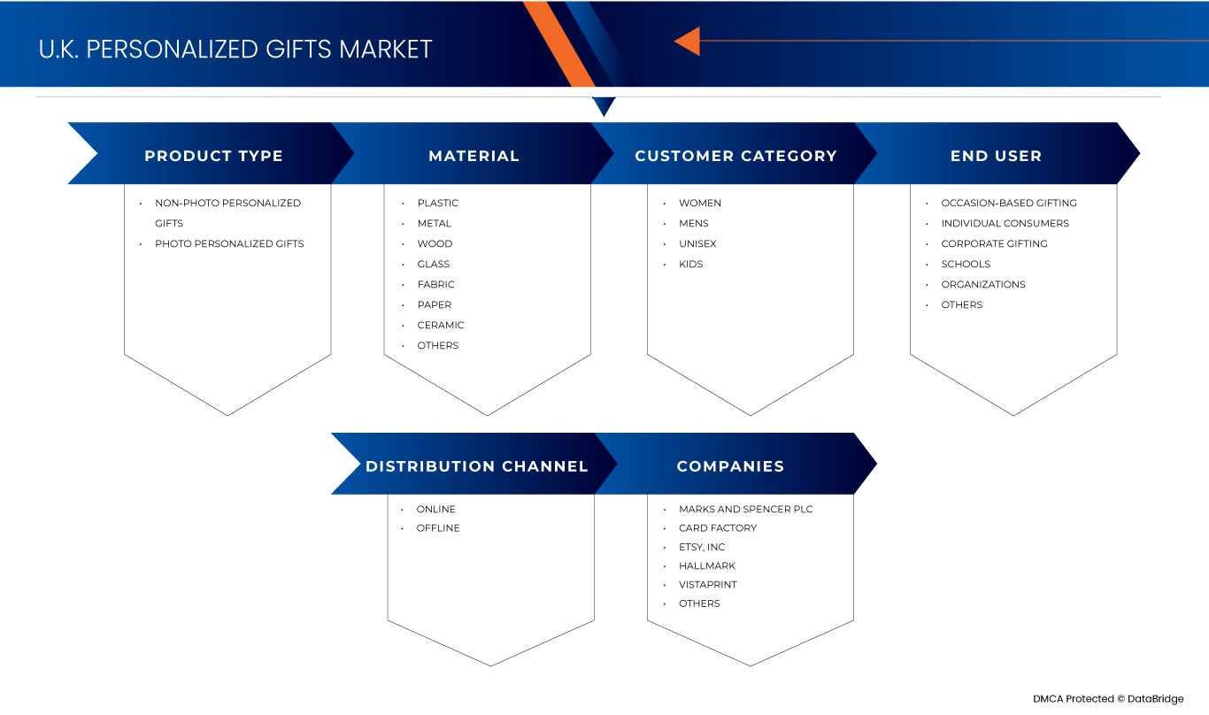 U.K. Personalized Gifts Market Size, Demand, & Industry Trends By 2031