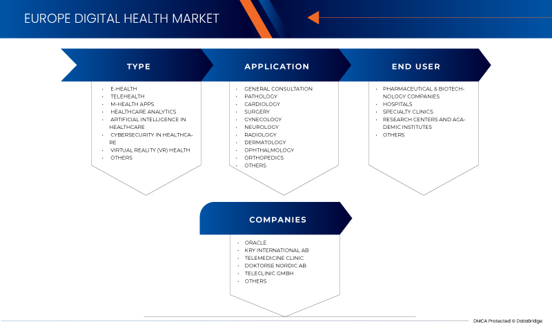 Europe Digital Health Market Size, Growth & Future Trends By 2031