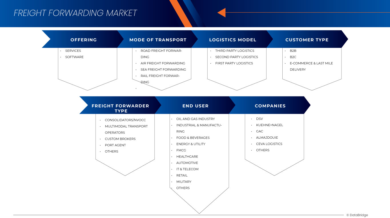 KSA Freight Forwarding Market Size, Share, and Analysis Report 2031
