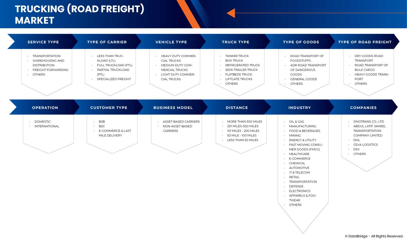 KSA Trucking (Road Freight) Market Size, Share, and Analysis Report 2032