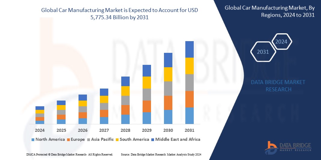 Car Manufacturing Market Size, Scope, Trends & Demand Insights By 2031