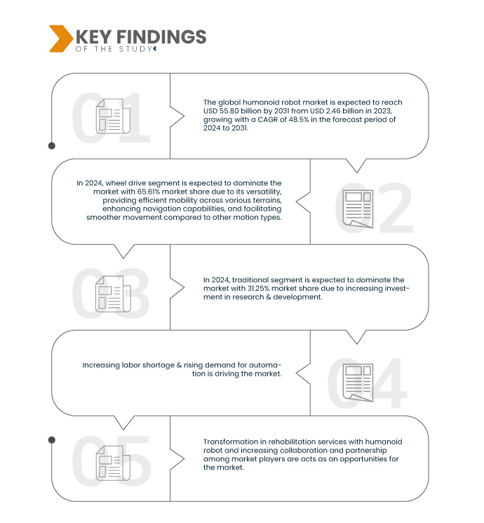 Humanoid Robot Market Is Estimated To Cross USD 55.80 Billion by 2031