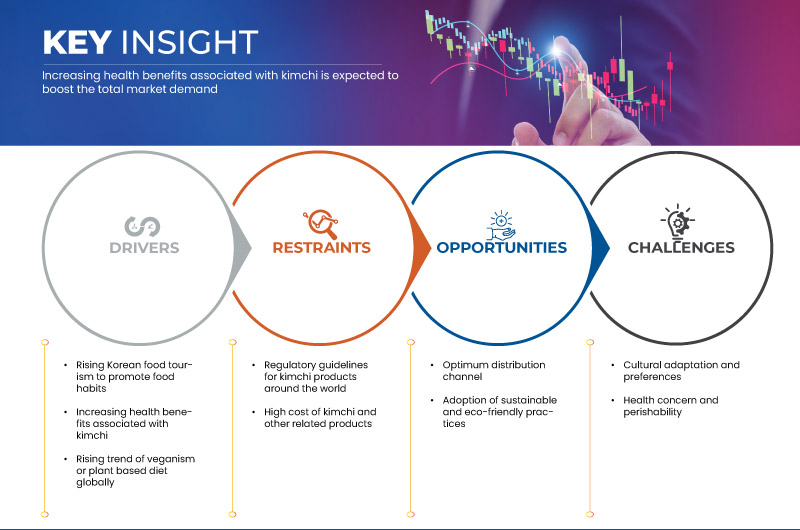 Asia-Pacific Kimchi Market Size, Demand Insights & Trends By 2031