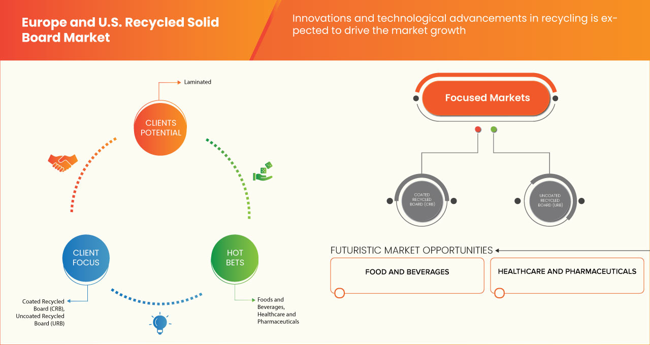 Europe And U.S. Recycled Solid Board Market Size & Overview By 2031