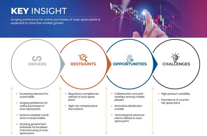 KSA Aftermarket Spare Parts Market Report - Industry Trends and ...