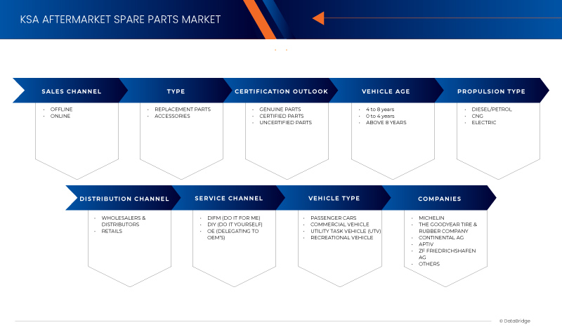 KSA Aftermarket Spare Parts Market Report - Industry Trends and ...