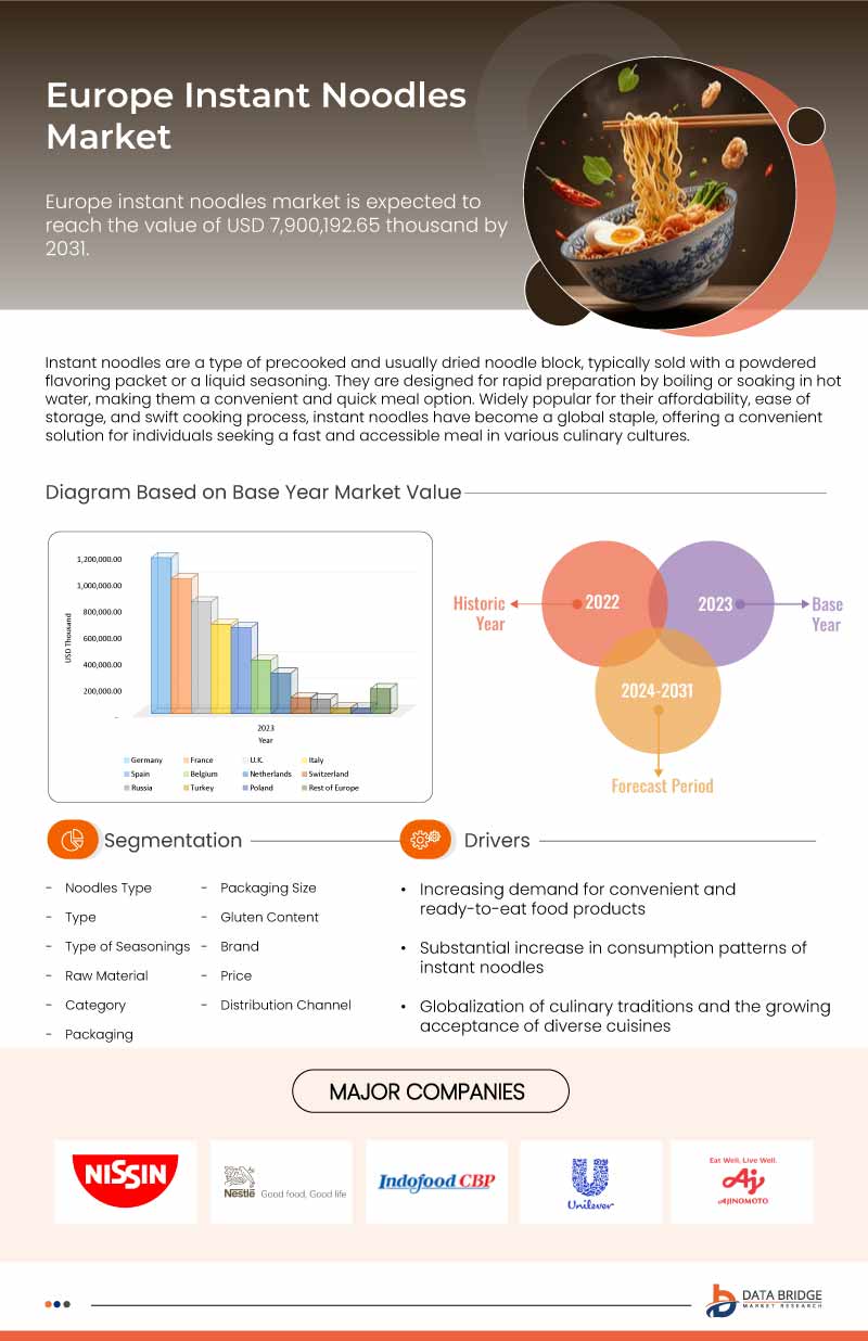 Europe Instant Noodles Market Worth, Scope & Outlook by 2031