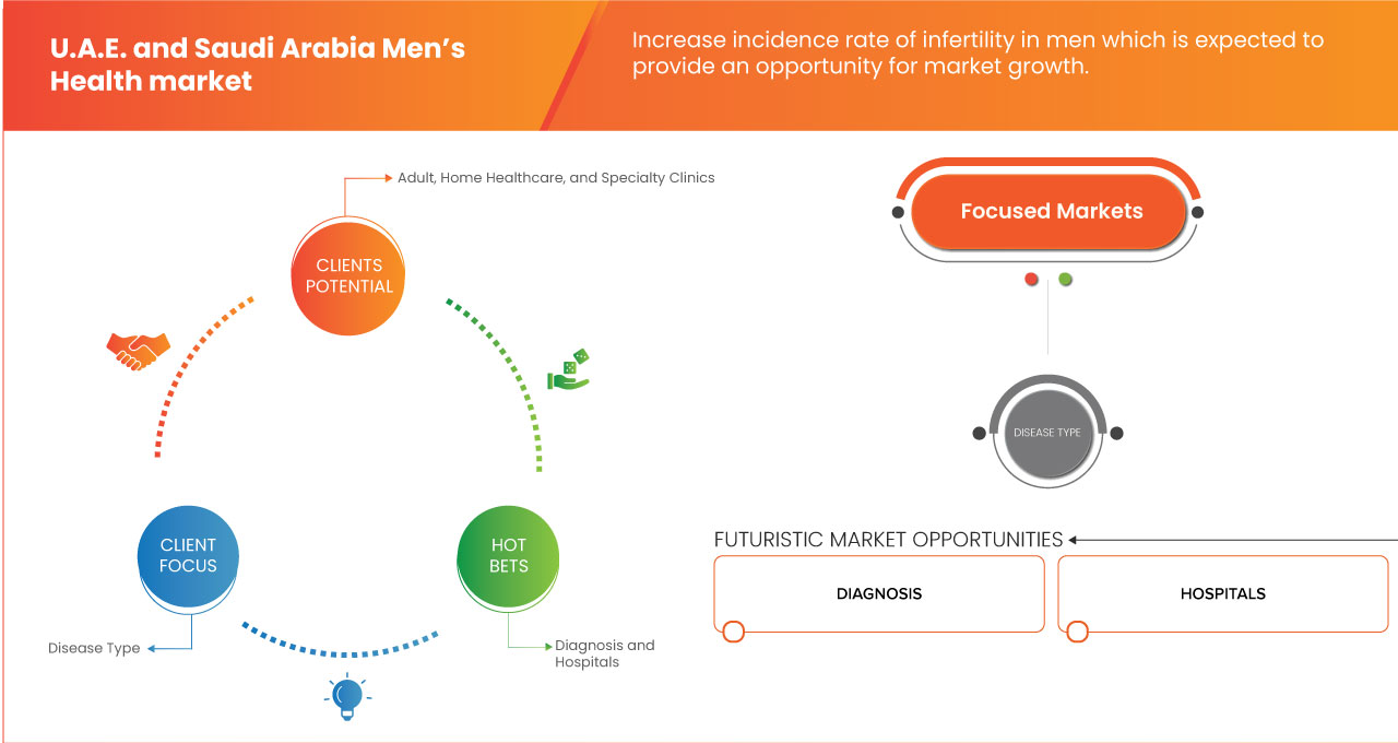 U.A.E. And Saudi Arabia Men’S Health Market Size & Analysis By 2031