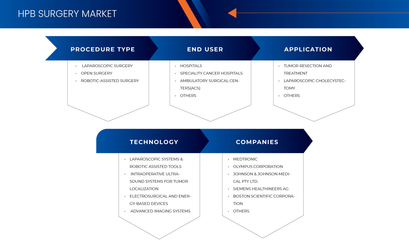 Australia HPB Surgery Market Report Size, Share, and Trends Analysis ...