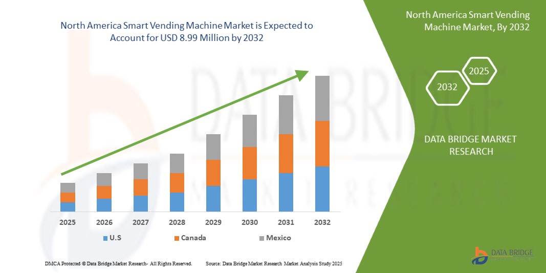 Na Smart Vending Machine Market Size & Growth Report By 2032
