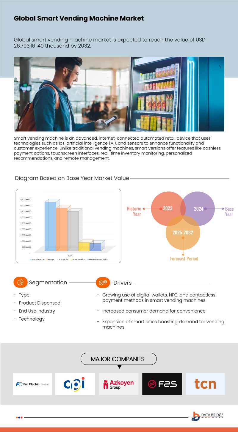 Smart Vending Machine Market Worth, Challenges & Forecast to 2032