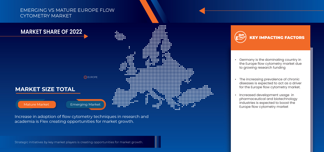 Europe Flow Cytometry Market Size, Trends, Growth Report 2032
