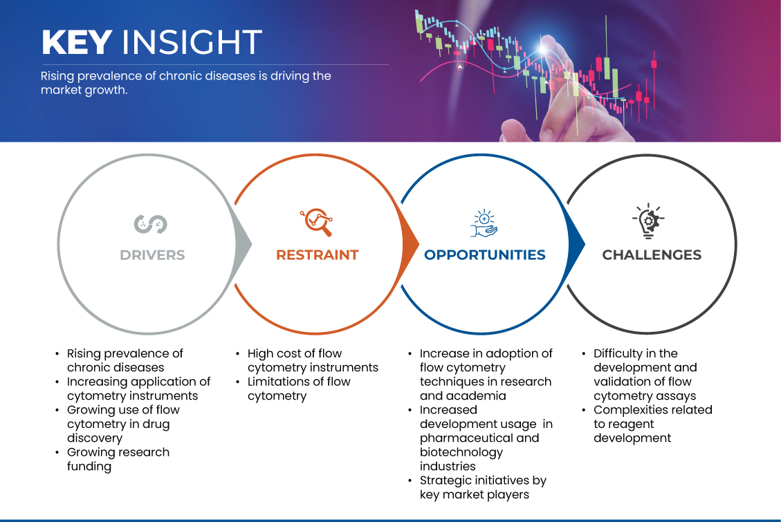Europe Flow Cytometry Market Size, Trends, Growth Report 2032