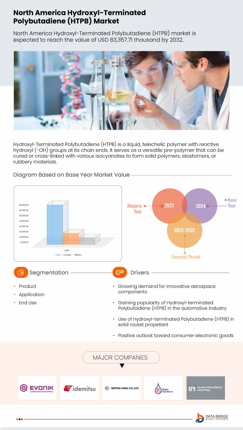 Na Hydroxyl Terminated Polybutadiene Htpb Market Size To 2032