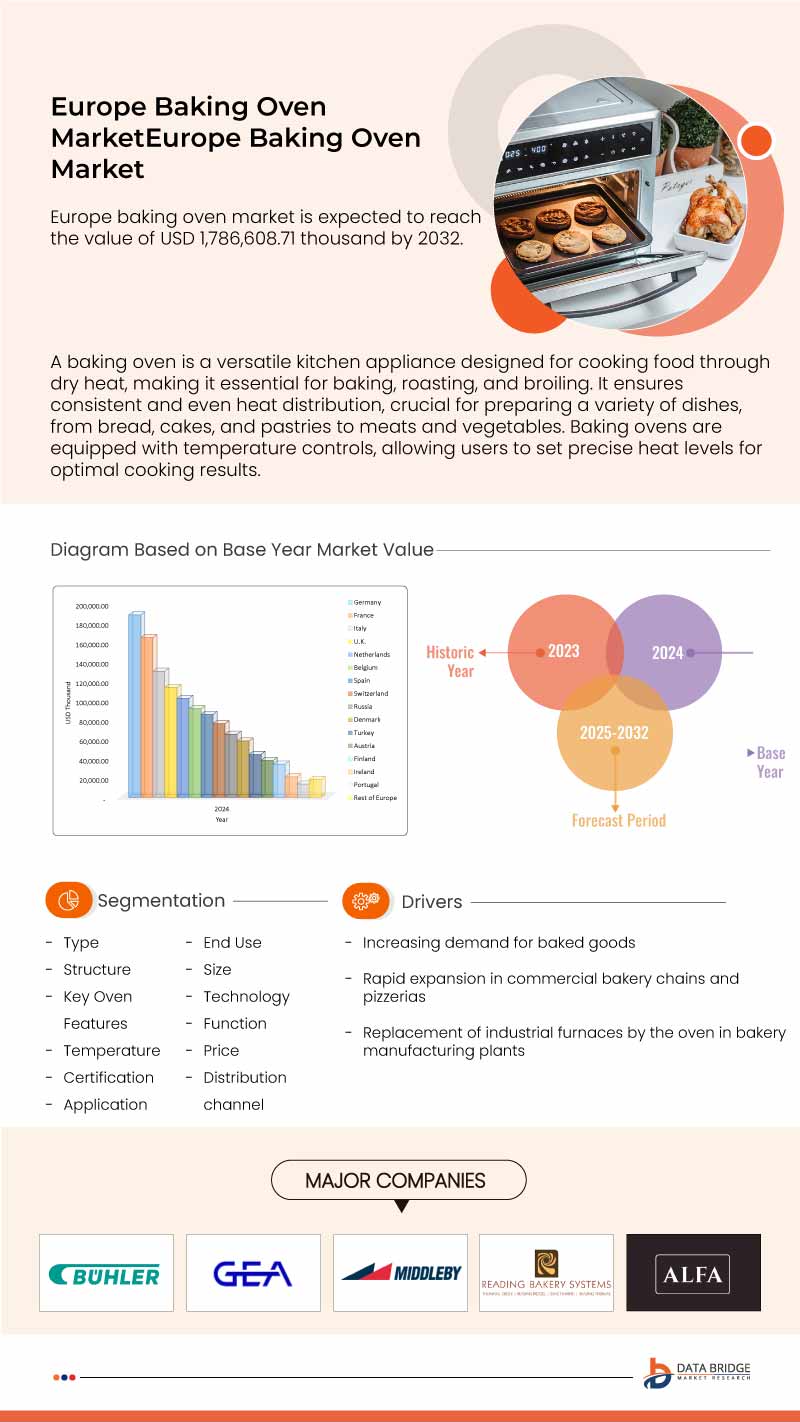 Europe Baking Oven Market Worth & Overview to 2032