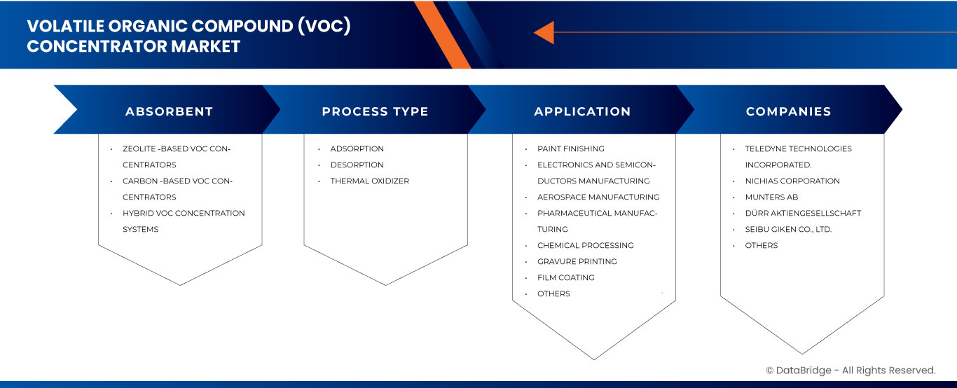 Volatile Organic Compound (VOC) Concentrator Market – Global Market ...