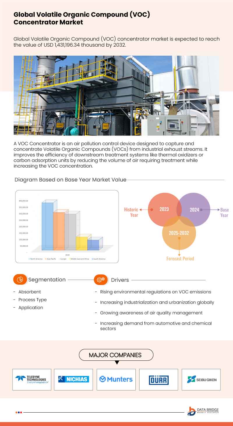 Global Volatile Organic Compound (VOC) Concentrator Market is Expected to Register a Healthy ...