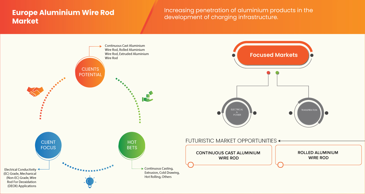 Europe Aluminium Wire Rod Market Growth & Industry Trends To 2035