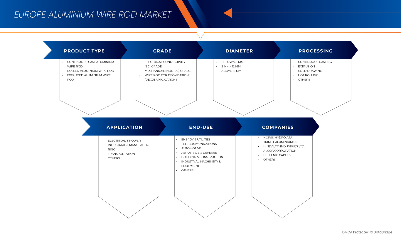 Europe Aluminium Wire Rod Market Growth & Industry Trends To 2035
