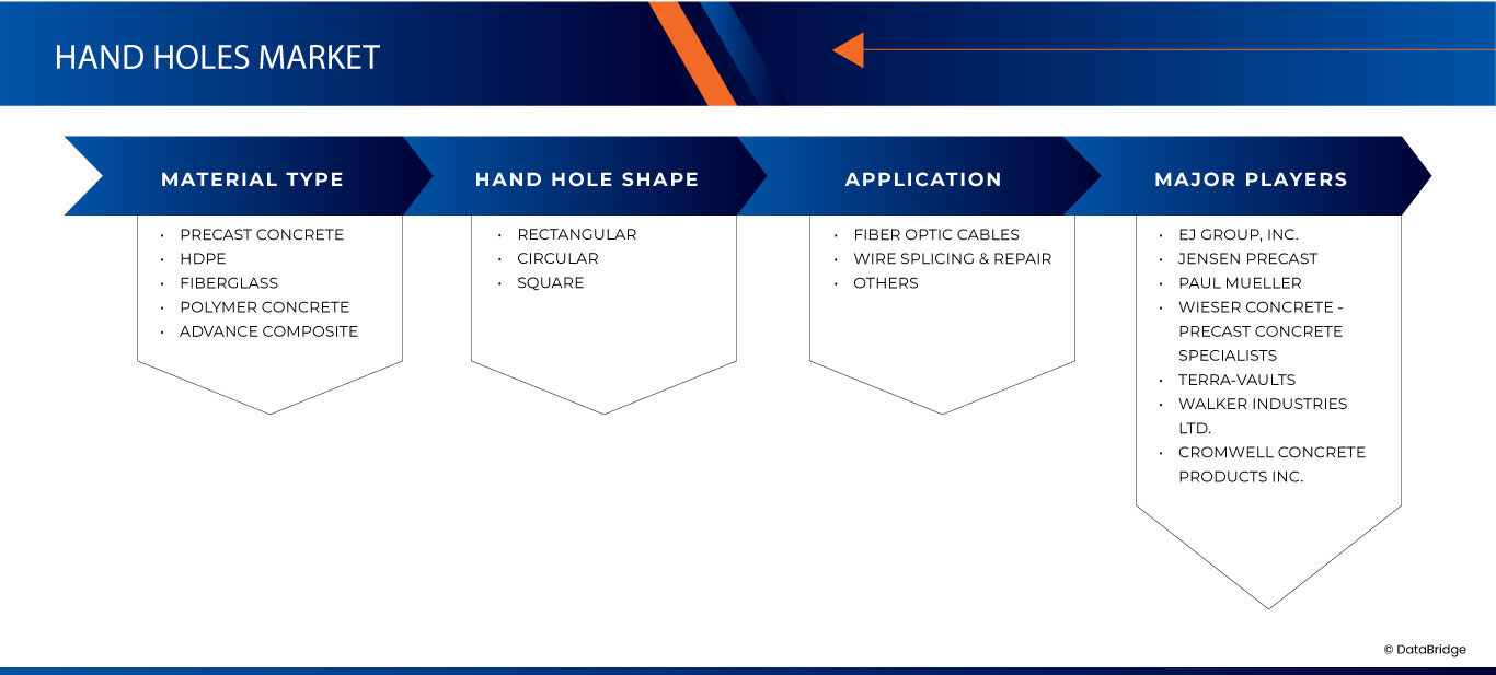 Hand Holes Market Size, Share, and Trends Analysis 2032