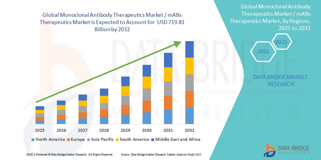 Monoclonal Antibody Therapeutics Market – Global Market / mABs ...