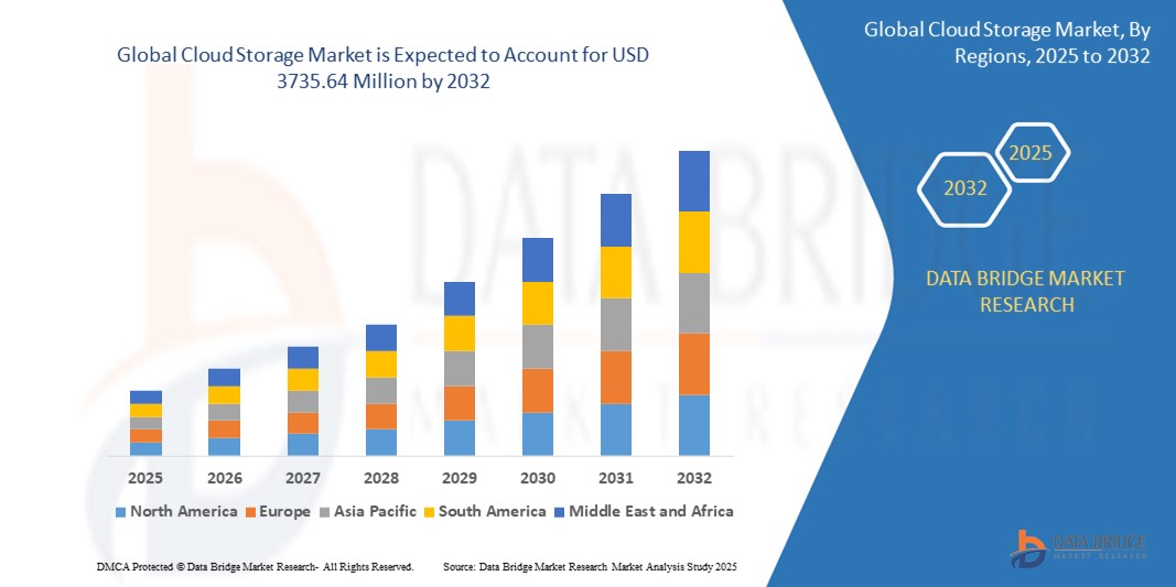 Cloud Storage Market – Global Market Size, Share, and Trends Analysis ...