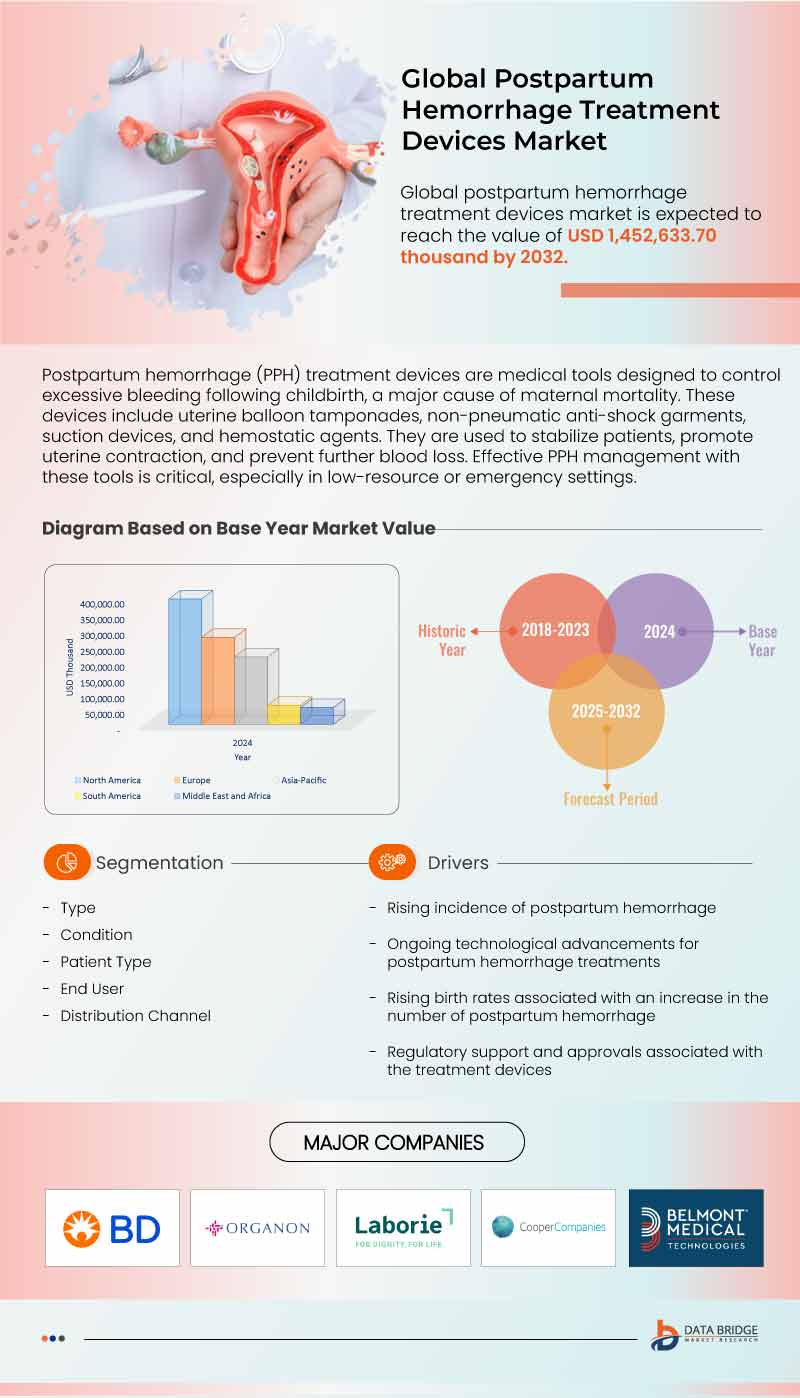 Global Postpartum Hemorrhage Treatment Devices Market Is Expected To
