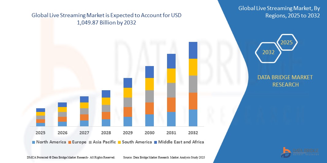 Live Streaming Market – Global Market Size, Share, and Trends Analysis ...
