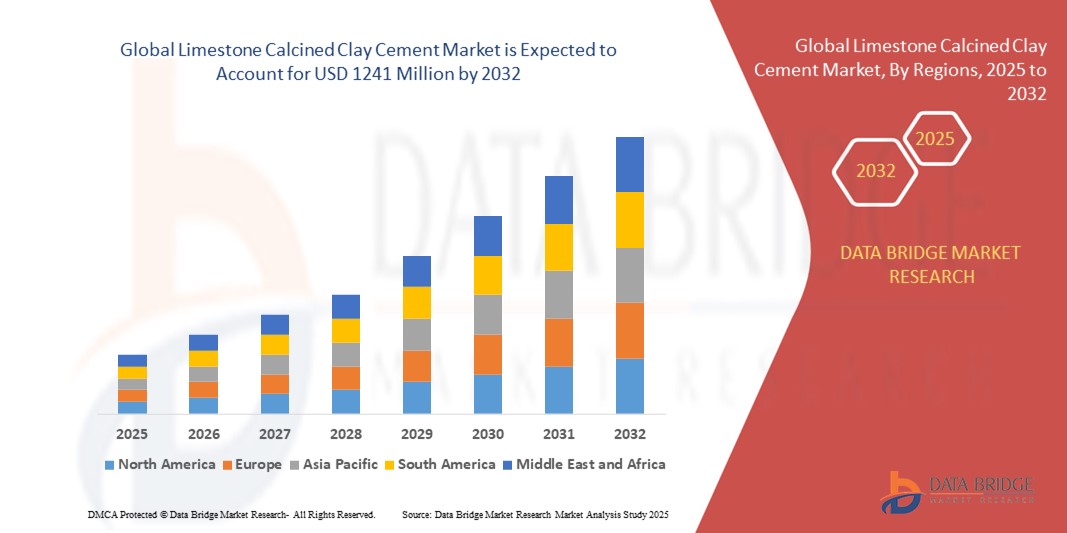 Limestone Calcined Clay Cement Market – Global Market Size, Share, and ...