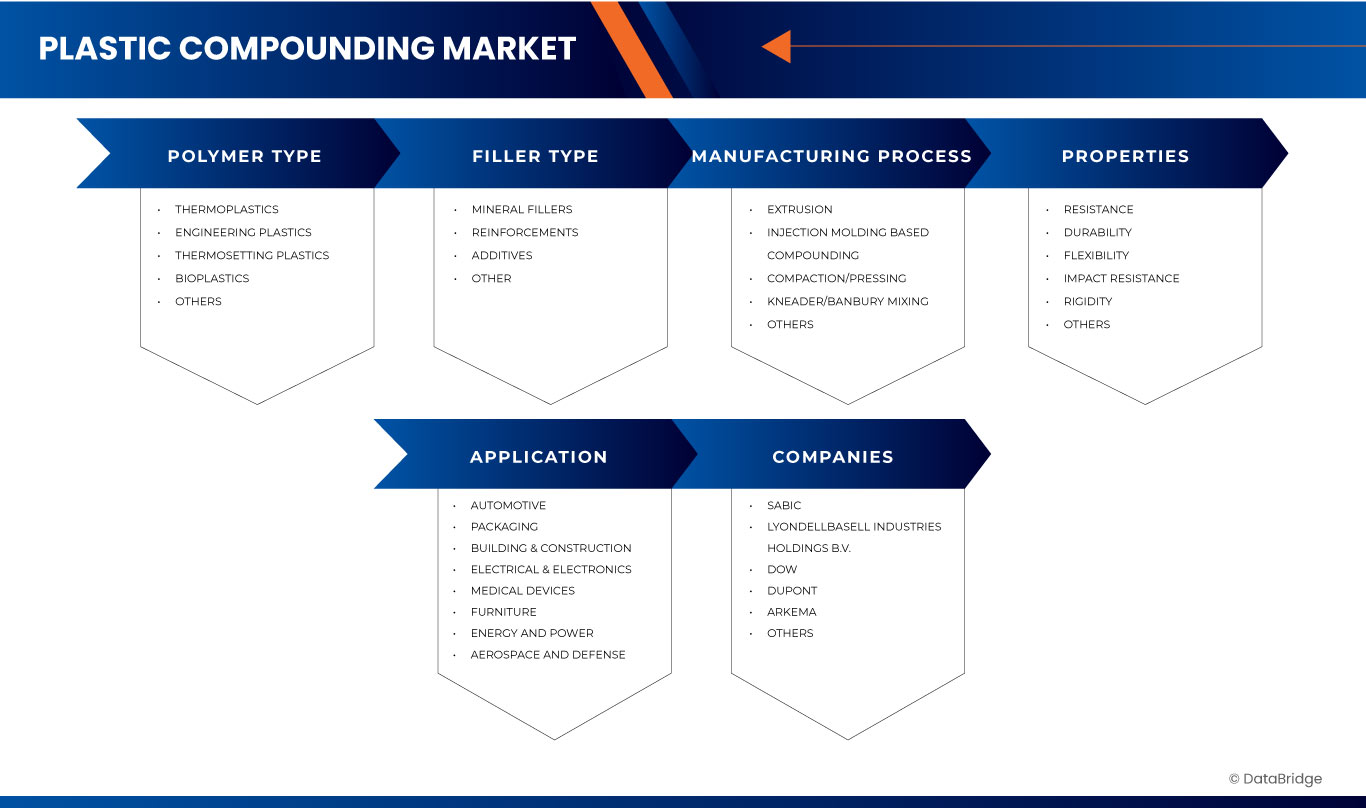 Plastic Compounding Market – Global Market, Share, and Trends Analysis ...